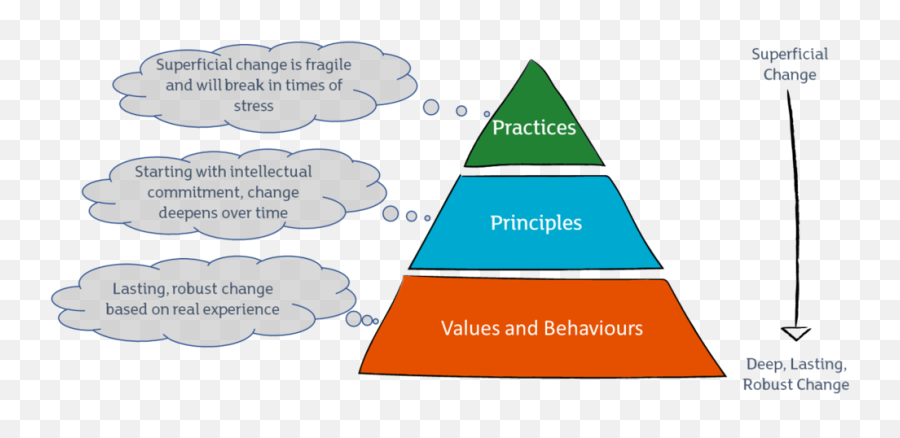 Du0026t Operating Framework Focus On Change Hierarchy Vertical Png Luna Png Free Transparent 