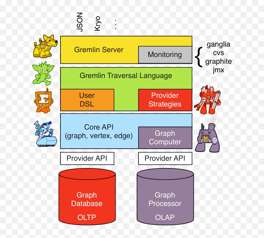 Difference Between Gremlin And Tinkerpop - Stack Overflow Apache Tinkerpop Png,Gremlin Png ...