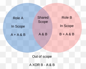 Venn Diagram Javascript - Dot Png,Transparent Venn Diagram - free ...