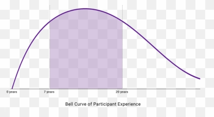 Bell Curve Chart Transparent Png - Blank Bell Curve Graph,Bell Curve ...