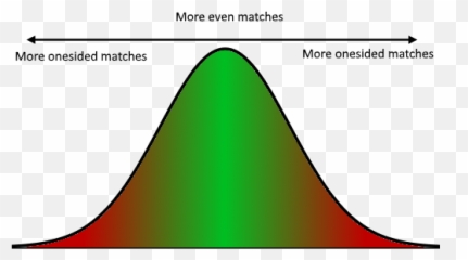 Bell Curve Chart Transparent Png - Blank Bell Curve Graph,Bell Curve ...
