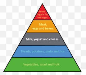 Food Pyramid Png - Gestational Diabetes Eating Diagram,Food Pyramid Png ...